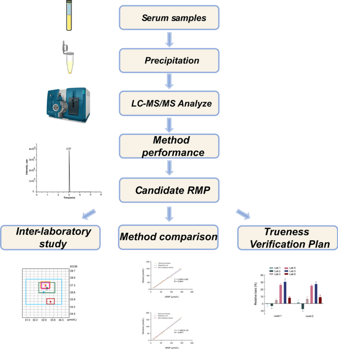 Evaluation and clinical application of a bracketing calibration-based isotope dilution liquid ...