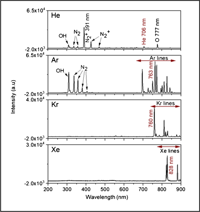 Soft ionization mechanisms in flexible µ-tube plasma—elucidation of He ...