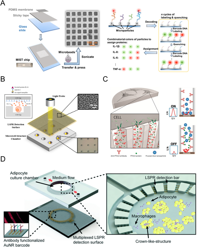 Integration of secreted signaling molecule sensing on cell monitoring ...