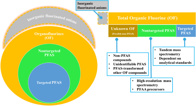 Latest trends in the environmental analysis of PFAS including nontarget ...