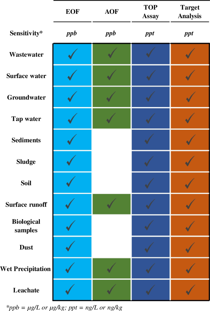 Latest trends in the environmental analysis of PFAS including nontarget ...