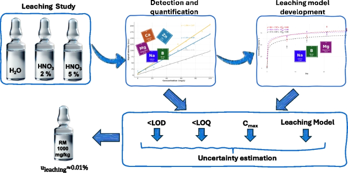 Impact of glass packaging leaching on the uncertainty of inorganic ...