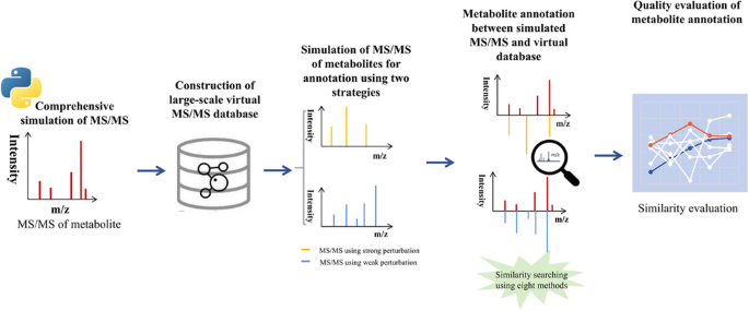 Quality evaluation of metabolite annotation based on comprehensive simulation of MS/MS data from ...