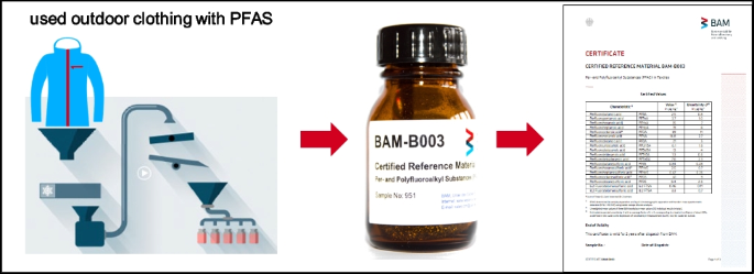 Development of a certified reference material for per- and polyfluoroalkyl substances (PFAS) in ...