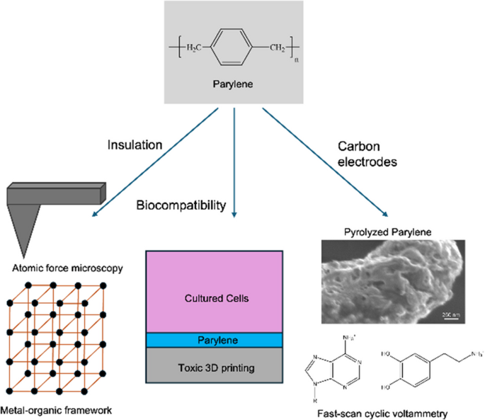 Recent applications of parylene and pyrolyzed parylene in sensors and ...