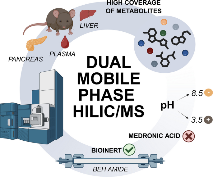 Enhancing metabolite coverage using dedicated mobile phases for ...