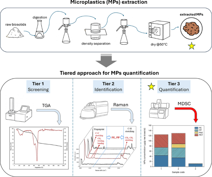 Quantification of microplastics in complex environmental matrices using ...