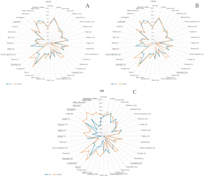 Falling-film freeze concentration: effects on bioactive compounds ...