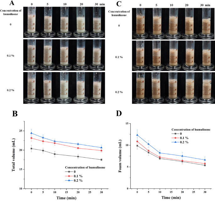 Regulatory mechanism of Humulinone on protein foam: applications in ...
