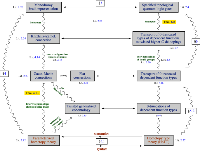 Topological Quantum Gates in Homotopy Type Theory | Communications in ...