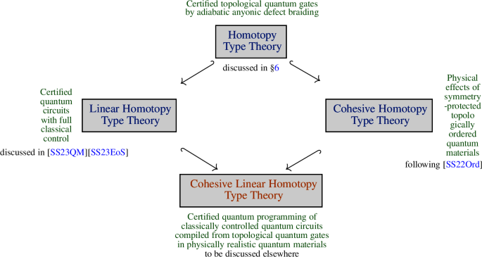 Topological Quantum Gates in Homotopy Type Theory | Communications in ...