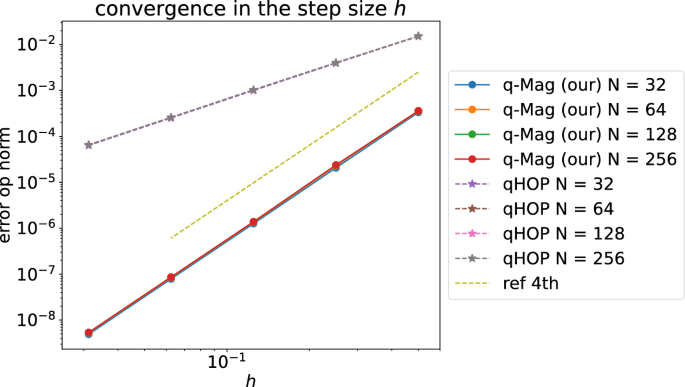 Time-Dependent Hamiltonian Simulation via Magnus Expansion: Algorithm ...