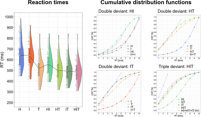 Multidimensional regularity processing in music: an examination using ...