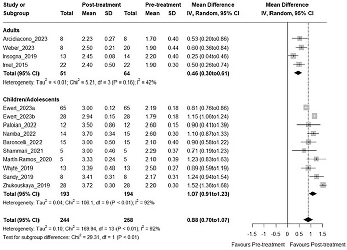 Burosumab Efficacy and Safety in Patients with X-Linked ...