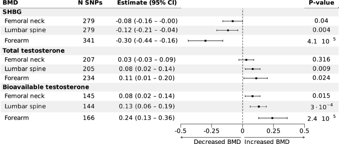 High SHBG and Low Bioavailable Testosterone are Strongly Causally ...
