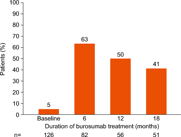 Real-World Effectiveness of Burosumab in Adults with X-Linked ...