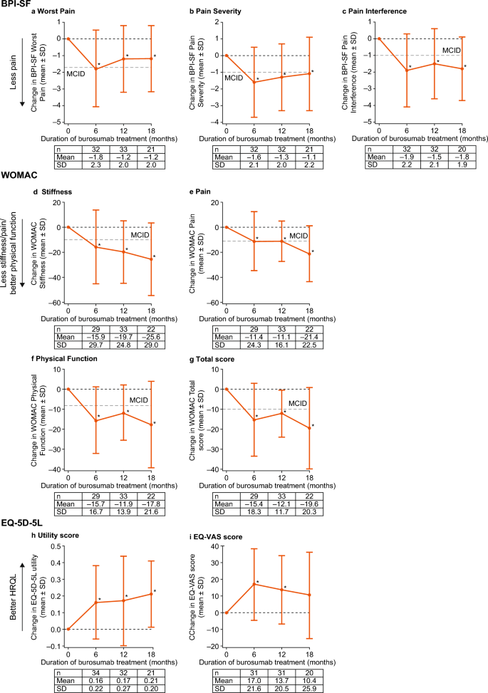 Real-World Effectiveness of Burosumab in Adults with X-Linked ...