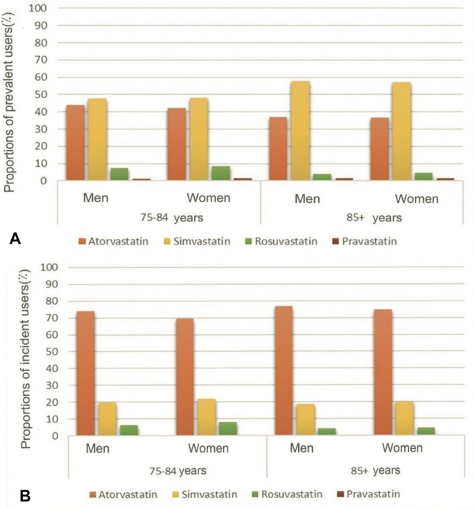 Statin treatment for primary and secondary prevention in elderly ...