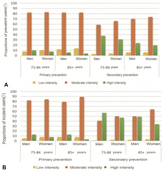 Statin treatment for primary and secondary prevention in elderly ...