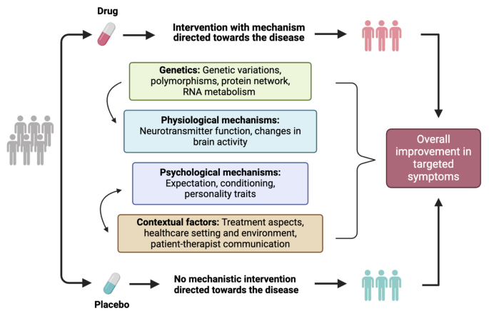 A narrative review of the placebo effect: historical roots, current ...