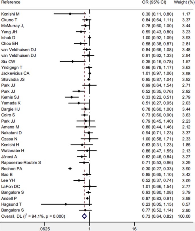 β-blocker and clinical outcomes in patients after myocardial infarction ...