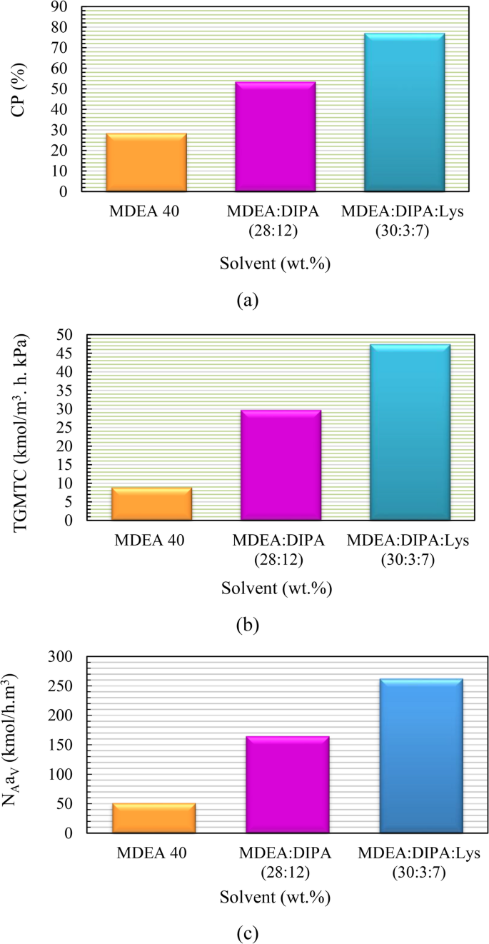 Incorporation of lysine into aqueous DIPA-MDEA for mass transfer ...