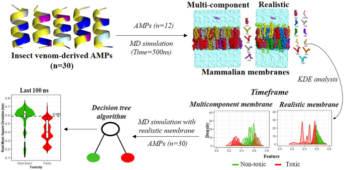 Predicting Toxicity of Insect Venom-Derived Antimicrobial Peptides ...