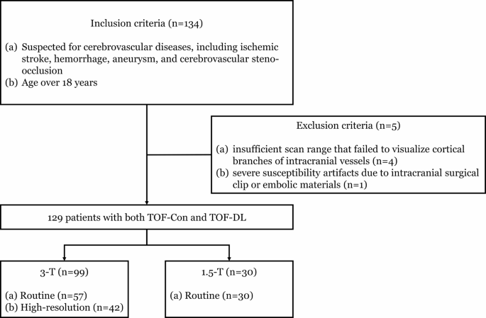 Accelerated intracranial time-of-flight MR angiography with image-based ...
