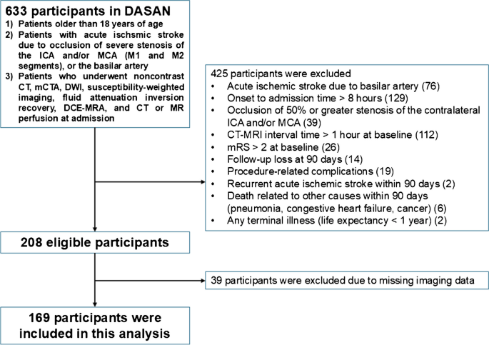 Multiphase CTA vs. MRA collateral map for predicting functional ...