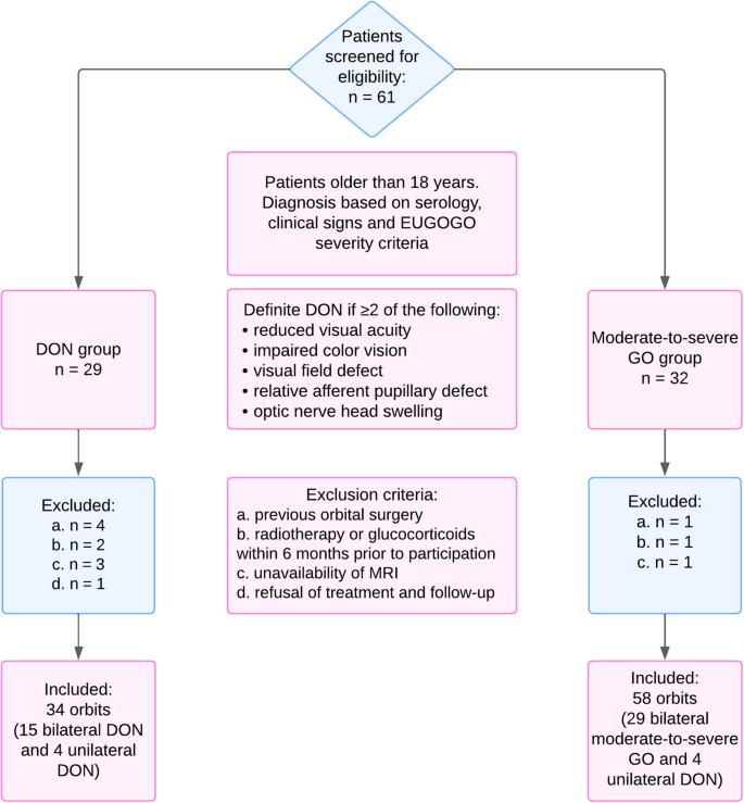 Diagnostic value of MRI and diffusion-weighted imaging in dysthyroid ...