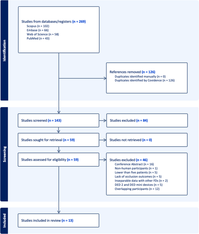 Efficacy and safety of Derivo embolization device in intracranial ...