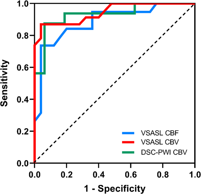 Velocity-Selective arterial spin labeling (VSASL) for cerebral blood ...
