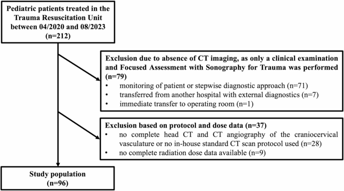 Radiation dose of computed tomography in pediatric head trauma imaging ...