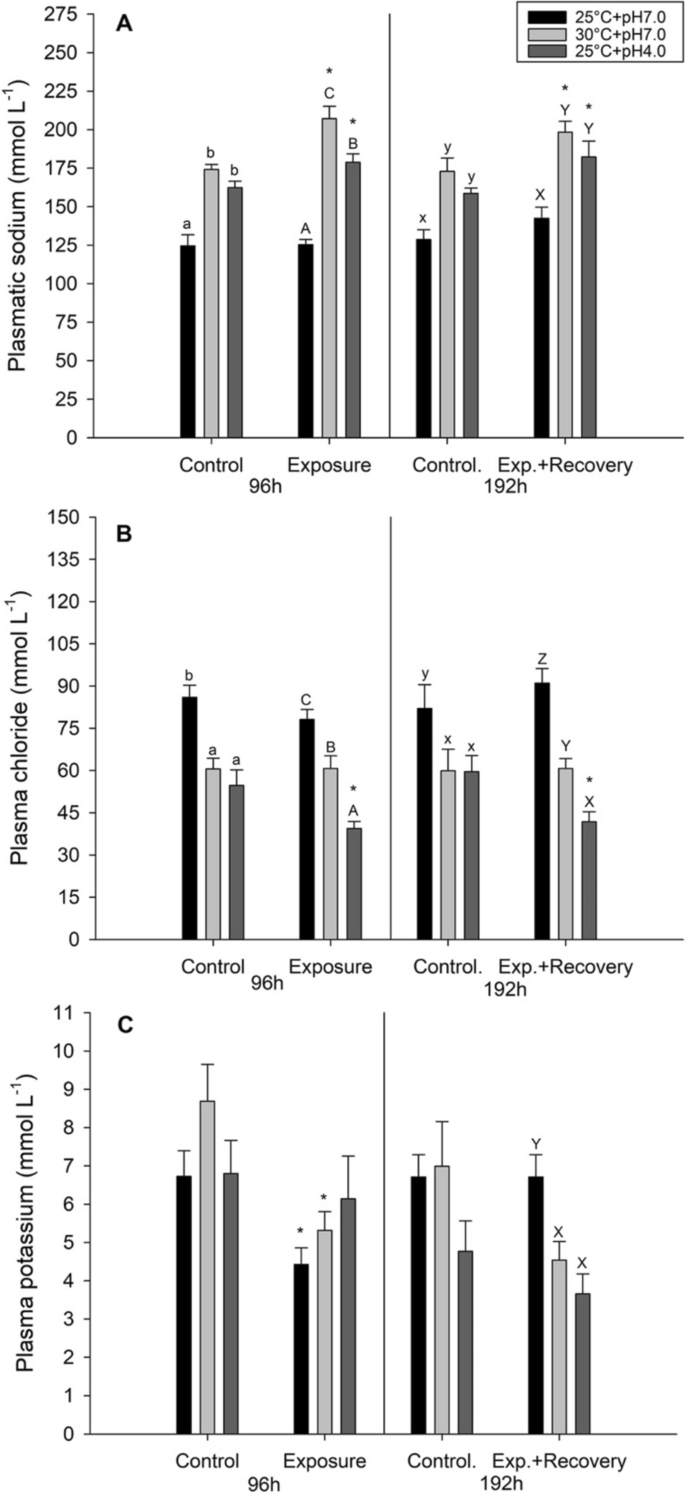 The Combined Effects of Temperature and pH to the Toxicity of the Water ...