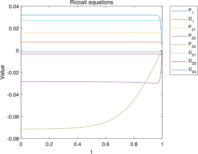 Closed-Loop Solvability of Linear Quadratic Mean-Field Type Stackelberg Stochastic Differential ...