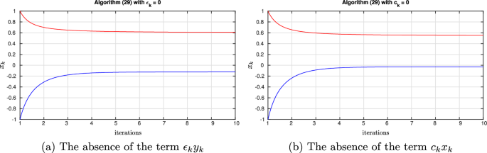 A Nesterov Type Algorithm with Double Tikhonov Regularization: Fast Convergence of the Function ...