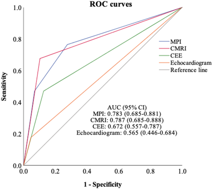 Diagnostic Value of 99mTc-MIBI Myocardial Perfusion Imaging in ...