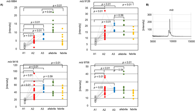 Decreased Serum Apolipoprotein CIII in the Acute Phase of Kawasaki ...