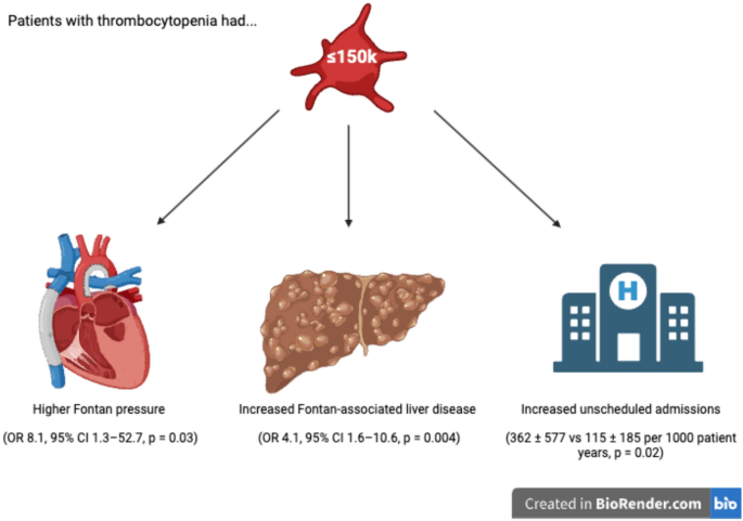Thrombocytopenia is Associated with Higher Fontan Pressure and ...