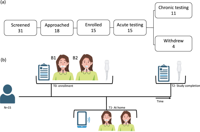Augmented Biphasic Breathing Using Sniff and an Oral Positive ...