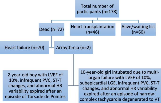 The Influence of Arrhythmia on the Outcomes of Pediatric Patients with ...