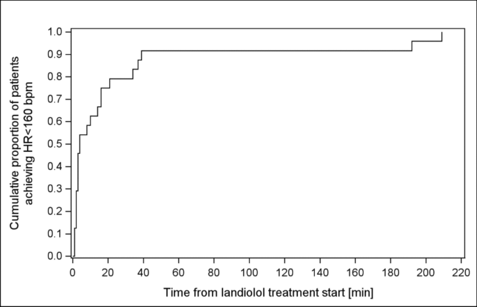 Heart Rate Control with Landiolol Hydrochloride in Infants and Neonates ...