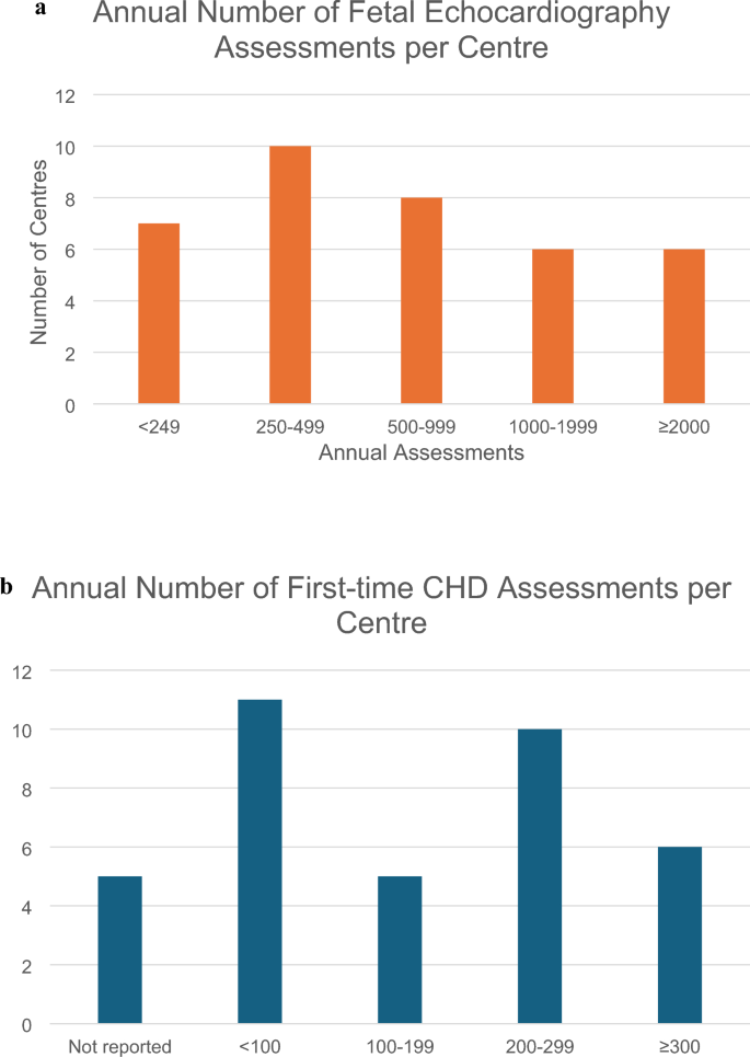 Current Status of Fetal Echocardiography Imaging and Fetal Counseling ...