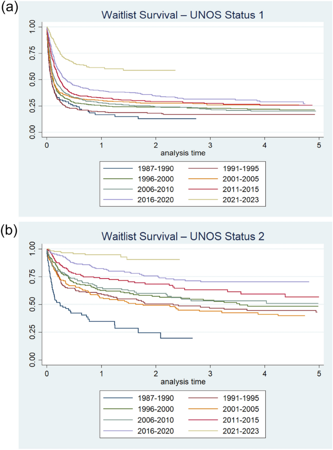 Trends in Survival on the Pediatric Heart Transplant Waiting List ...