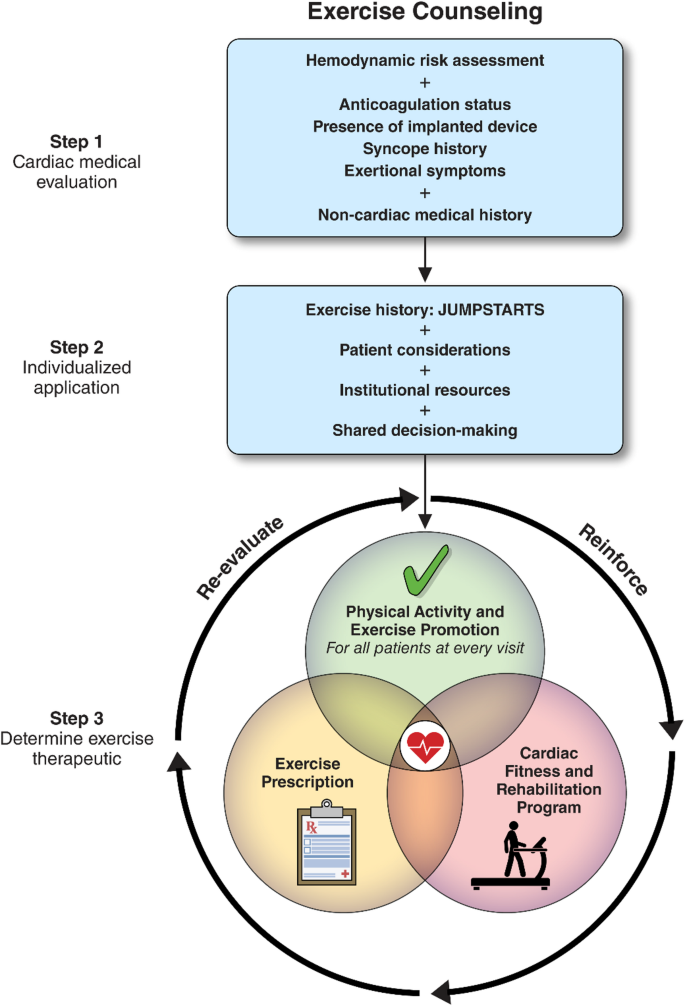 Exercise Counseling in Congenital Heart Disease: A Guide for the ...