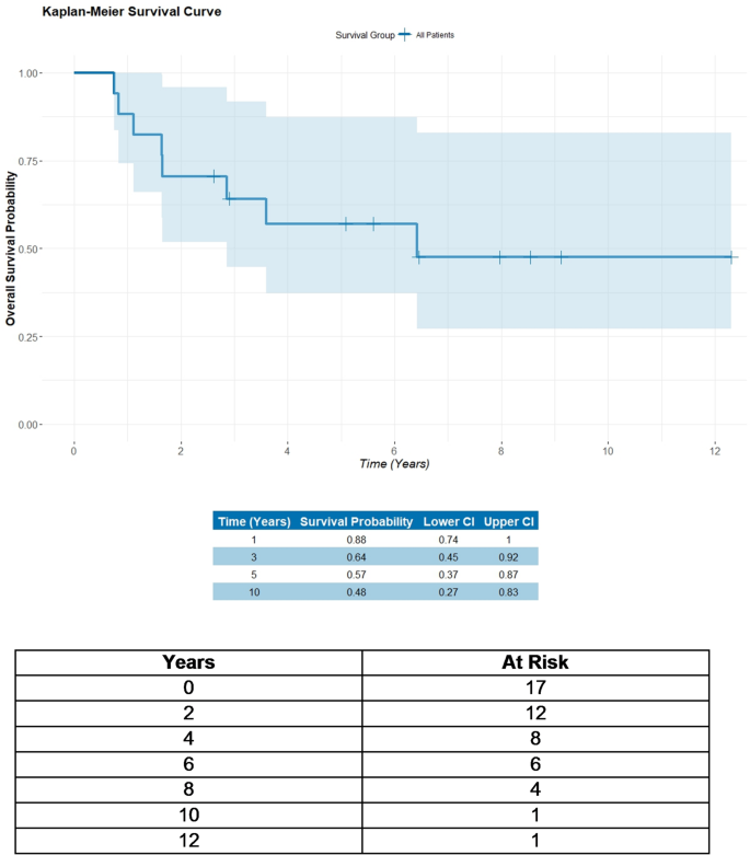 Percutaneous Coronary Intervention in Pediatric Post Heart Transplant ...