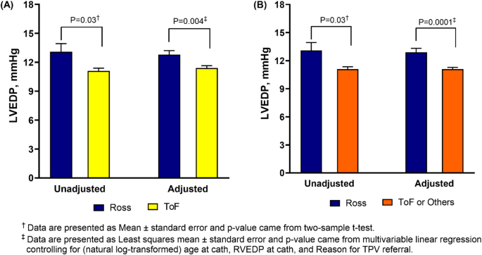Mid- and Late-term Left Ventricular Diastolic Function After the Ross ...
