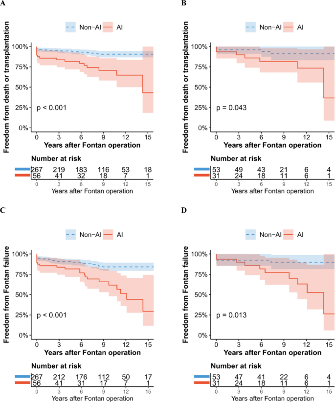 Atrial Isomerism Adversely Impaired both Early and Late Outcomes in ...