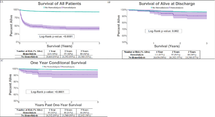 Practice Patterns and Outcomes of Hemodialysis in Infants Undergoing ...