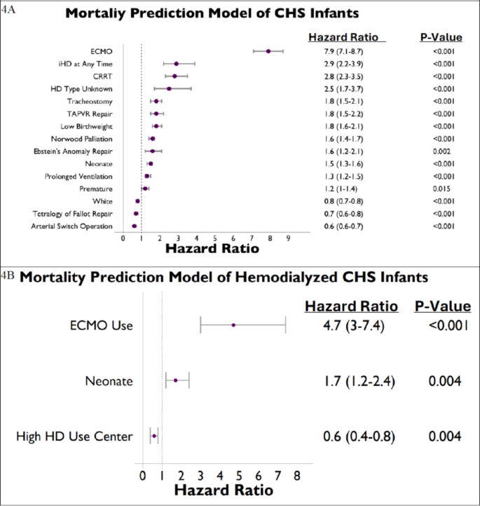 Practice Patterns and Outcomes of Hemodialysis in Infants Undergoing ...